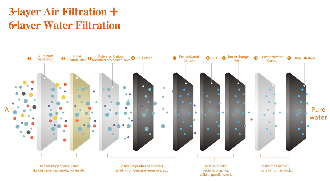 Air filter + Water filter package (G10, F20) - WizzWell